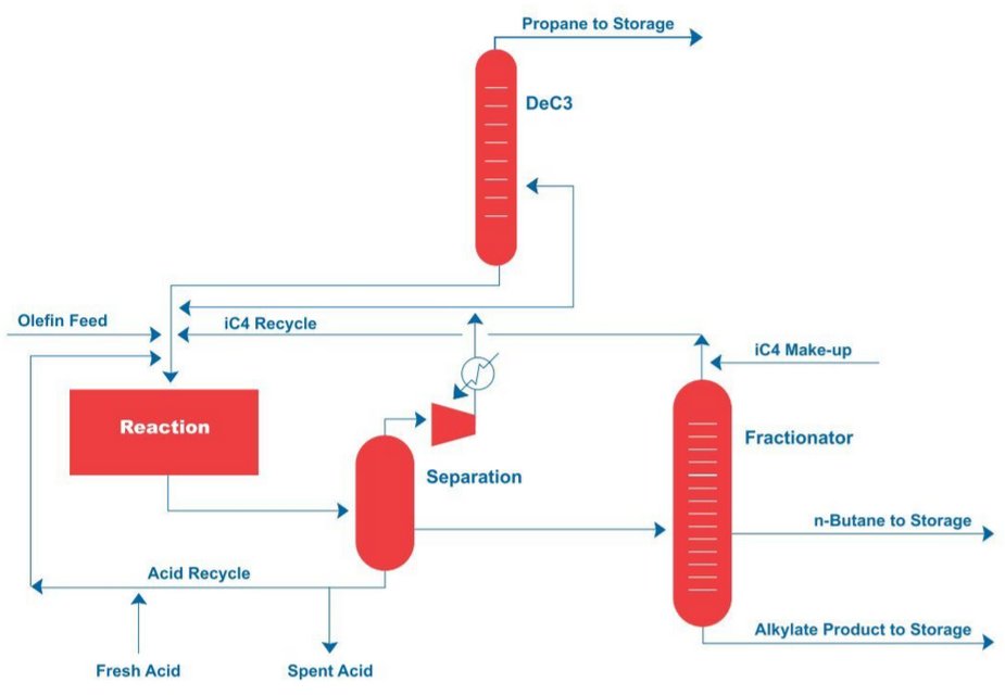Technology: Lummus CDAlky